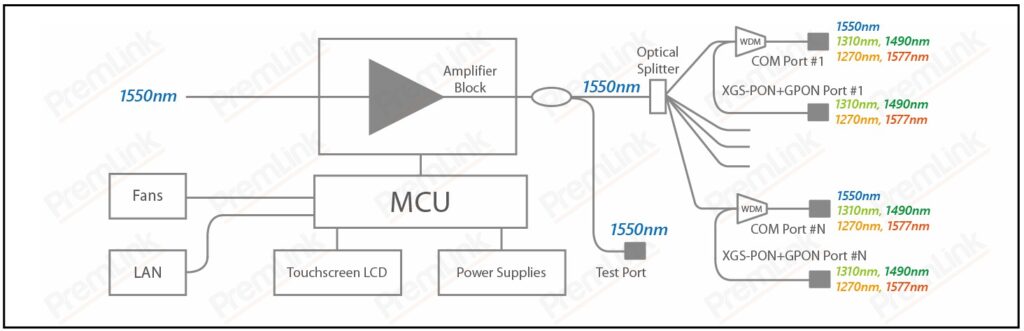 Boost Fiber Signals with EYDFA: Enhancing XGSPON Networks